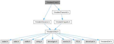 Ymodem Esp32 Ymodemcoreh File Reference