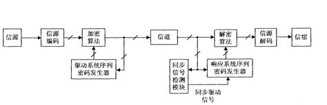 Design Method For Chaos Digital Secret Communication System Based On Fpga Eureka Patsnap