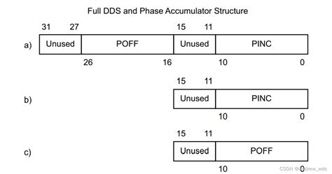 Vivado Dds Ip配置vivado的dds输出频率 Csdn博客