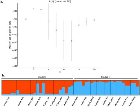 the results of bayesian structure analysis in 48 individuals of