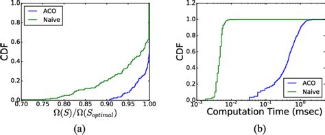 Figure 1 From Ave Autonomous Vehicular Edge Computing Framework With Aco Based Scheduling
