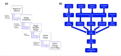 Flowchart For The Proposed Methodology A Google Earth Engine And B Download Scientific
