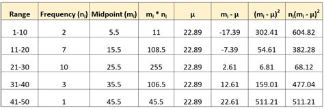 How To Find The Variance Of Grouped Data With Example