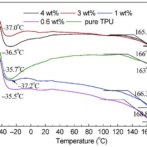 Dsc Measurements Of Pure Tpu And Go Tpu Films Prepared With The Loading