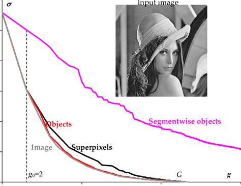 Structural Representations Of Image Objects And Superpixels The
