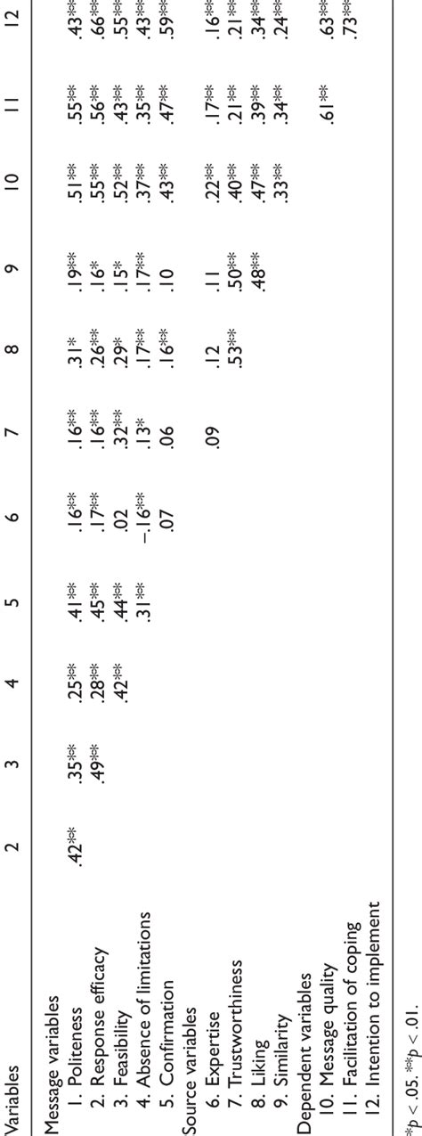 correlations among predictor and dependent variables download table