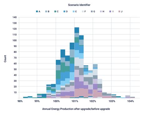 Predicting Wind Farm Performance Using Industry Data