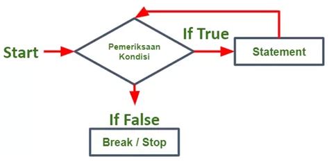 Cara Membuat Program Berulang Pada Java Menggunakan Looping Penelitianid