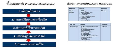 หลักสูตร การบํารุงรักษาเชิงพยากรณ์ Predictive Maintenance หลักสูตร ฝึกอบรม