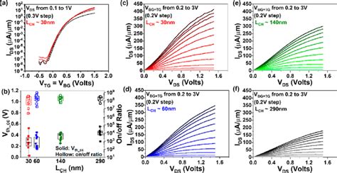 Transfer Characteristics And Output Characteristics Of Dg Ml Ws 2 Fets