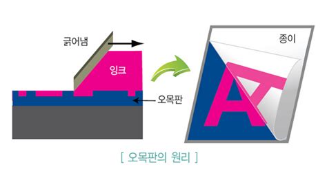 종이의이해16 인쇄방식의 종류 및 특징2 네이버 블로그