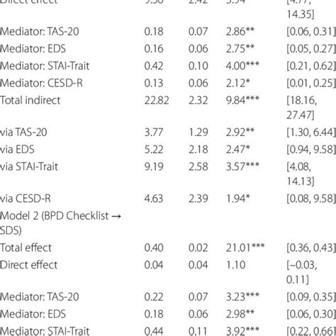 Direct Indirect And Total Effects For Parallel Mediation Models For