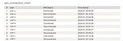 Technical Tip How To Create A Vpn Report For User Fortinet Community