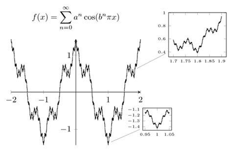 Weierstrass Function