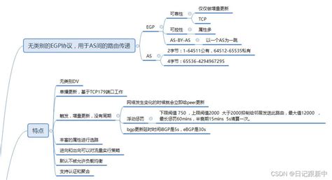 Bgp思维导图 Csdn博客