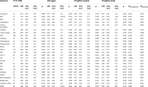 Mendelian Randomization Results Of The Other Applied Methods Download Scientific Diagram