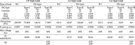 Optimal Results Of Two Dg Integration For Three Types Of Loads On An