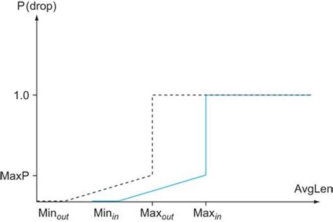 wred strategy implementation download scientific diagram
