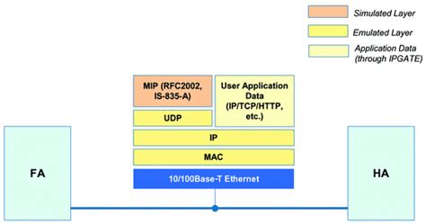 Cdma2000 Protocol Testing And Analysis Tektronix