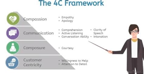 the 4 c framework
