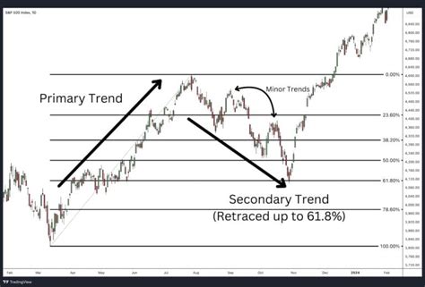 Fibonacci Retracement How To Trade It Alchemy Markets