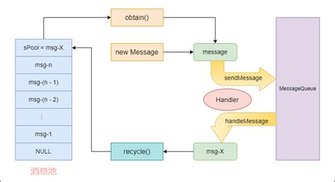 handler消息机制 message handler message csdn博客