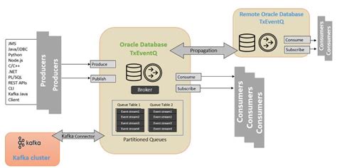 Andy Tael On Linkedin Kafka Interopability In Oracle Database 23c