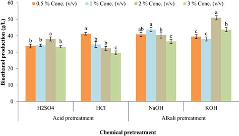Effect Of Chemical Pretreatment Of Substrate On Bioethanol Production Download Scientific