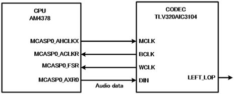 Am4378 Mcasp Works And The Connections Processors Forum Processors Ti E2e Support Forums