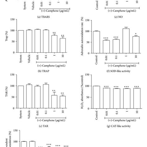 Chemical Structure Of Camphene P Cymene And Geranyl Acetate