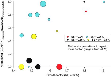 normalized ccn activation ratio ccn cn measured ccn cn ammonium
