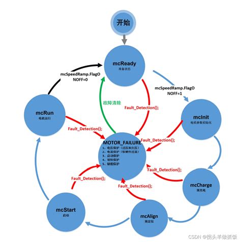 关于fu6832电机程序顺风逆风 电机 Csdn博客