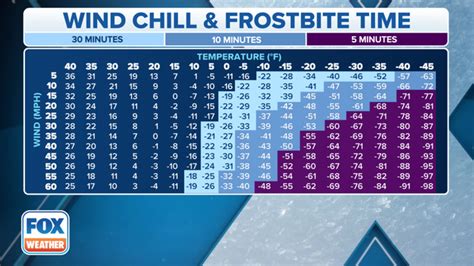 Heres How Long Itll Take You To Get Frostbite As Wind Chills Dip Below Zero Fox Weather