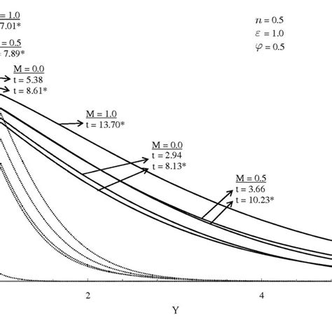 Transient Temperature Profiles At X 10 For Different Pr And M