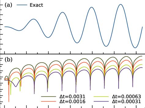 A The Time Evolution Of The Slice X 0 25 Of The Quantum