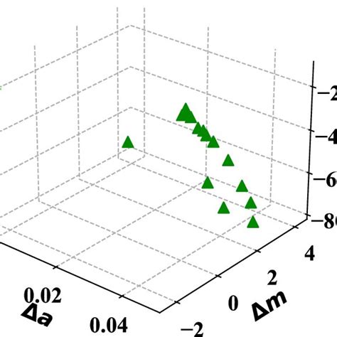 the distribution of data in table 1 these points as three dimension