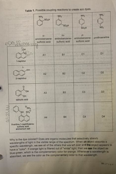Combinatorial Synthesis Of Azo Dyes Materials