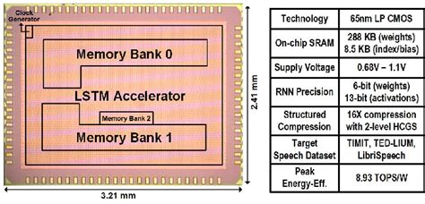 Figure 10 From An 893 Topsw Lstm Recurrent Neural Network Accelerator