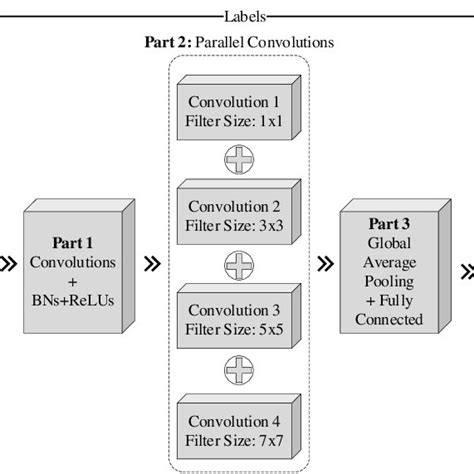 The General Structure Of The Proposed Model With Four Branches Bn