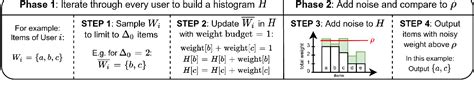 Figure 1 From Incorporating Item Frequency For Differentially Private
