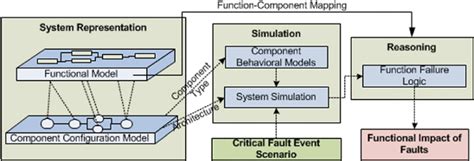 The Functional Failure Identification And Propagation Framework 36 Download Scientific