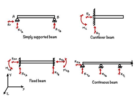 Types Of Beam Design The Best Picture Of Beam