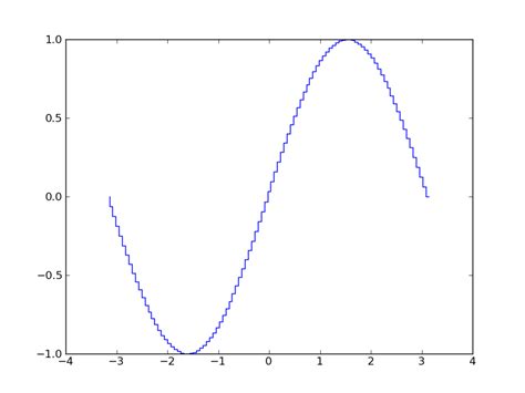 Pythonでグラフ描画matplotlib