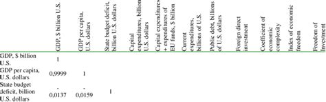 Correlation Matrix Of Macroeconomic Indicators Of Polands Development Download Scientific