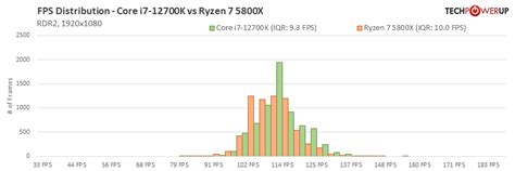 Intel Core I7 12700k Review Almost As Fast As The I9 12900k Frametime Analysis Techpowerup