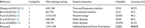 Comparison With Traditional Intelligent Fault Diagnosis Methods