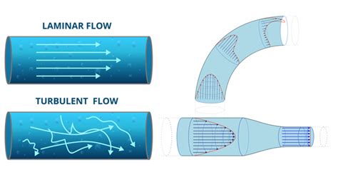 Understanding The Different Types Of Fluid Flow In Pipes 58 Off
