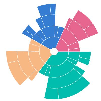 UWP Sunburst Chart Control Multilevel Donut Chart Syncfusion