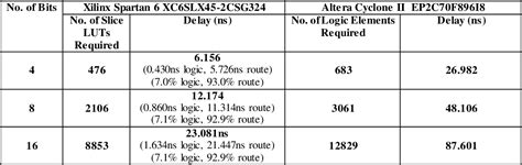 Table 3 From Investigation And Vlsi Implementation Of Linear