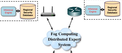 Architecture Of Fog Based Distributed Expert System Fes Download Scientific Diagram